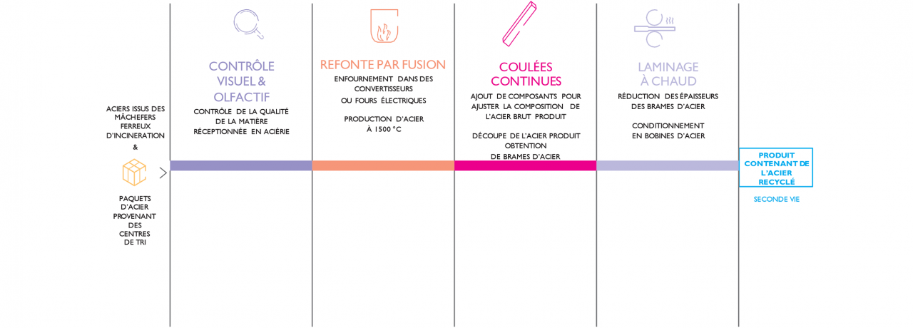 Le tri et le recyclage des emballages métalliques rigides en France ... Le tri et le recyclage des emballages métalliques rigides en France ...